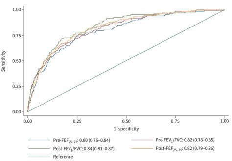 Optimal Spirometry Thresholds For The Prediction Of Chronic Airflow Obstruction A Multinational