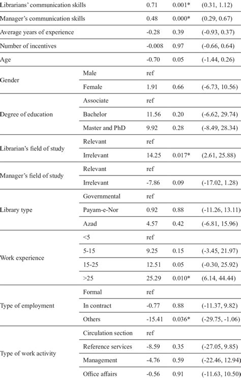Multiple Regression Between The Managers Communication Skills And Download Scientific Diagram