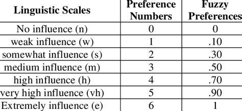 Linguistic Scales And Fuzzy Preference Numbers Download Scientific Diagram