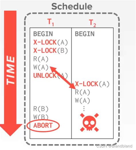 【数据库】二阶段锁两阶段锁会发生死锁吗 Csdn博客