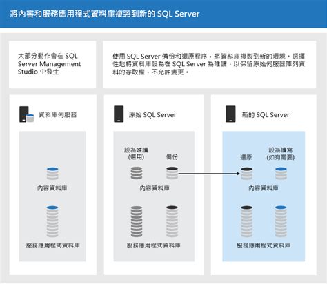 Sharepoint Server 2019 升級程序概觀 Sharepoint Server Microsoft Learn