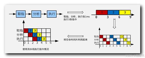 【系统架构设计师】计算机组成与体系结构 ⑭ 流水线技术 指令并行执行 流水线执行时间计算 理论公式 实践公式 流水线