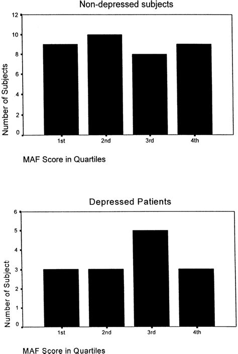 Distribution Of Fatique Scores Download Scientific Diagram