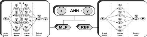 The Artificial Neural Networks Architectures Mlp And Rbf Download Scientific Diagram