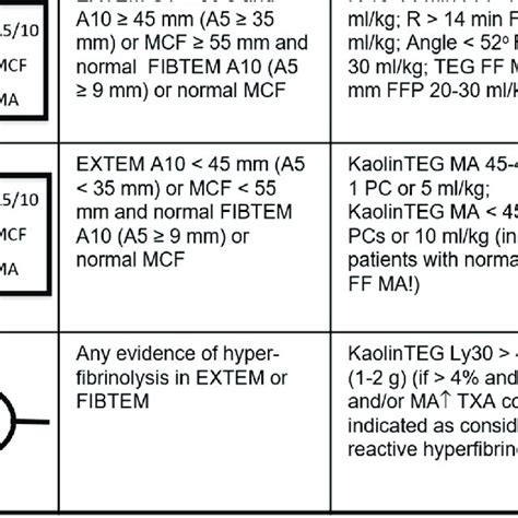 Management Algorithm For Reversal Elevated Inr With Or Without Bleeding