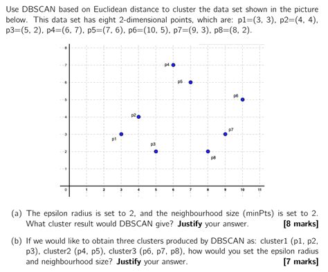 Solved Use Dbscan Based On Euclidean Distance To Cluster The