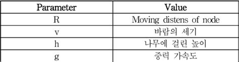 Table 1 From An Adaptive Clustering Algorithm Of Wireless Sensor Networks For Energy Efficiency