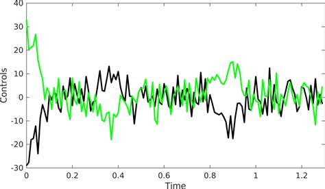 6 Boundary Control Of Stochastic 1 D Heat Equation Left Temperature