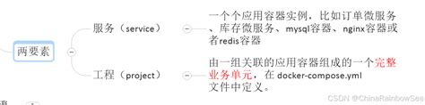 13 Docker Compose容器编排详解说明docker编排 Csdn博客