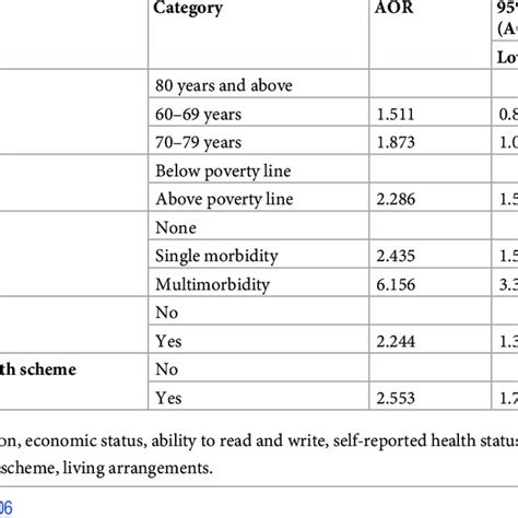 Multivariable Logistic Regression Analysis Of Different Variables With