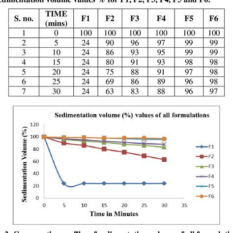 Table 9 From Formulation And Evaluation Of Paracetamol Suspension By Using Natural Suspending