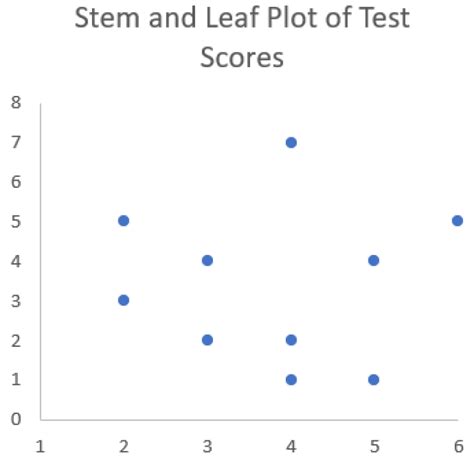 how to create a stem and leaf plot in excel 2 easy ways excel insider