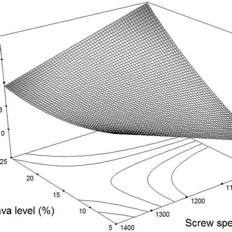 response surface plot for lateral expansion ratio as a function of download scientific diagram