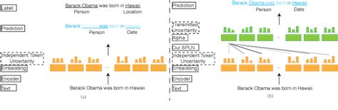 Figure 1 From Uncertainty Estimation On Sequential Labeling Via