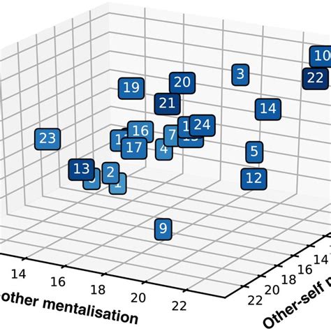 Visualisation Of Imq Scores Of Different Participants We Visualised