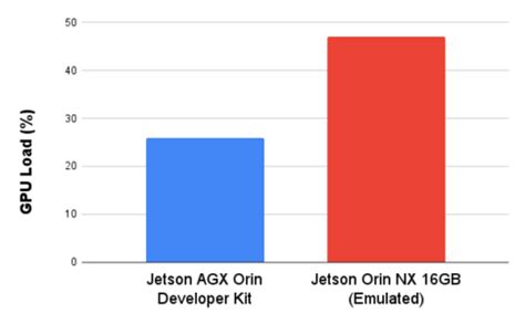 Emulating An NVIDIA Jetson Orin NX Using The NVIDIA Jetson AGX Orin Developer Kit NVIDIA