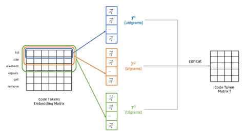 The Embedding Process Of Code Tokens Download Scientific Diagram