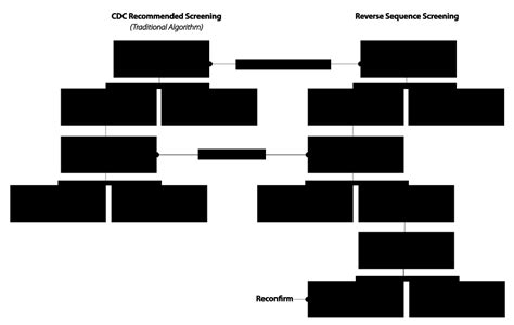 Asi Evolution® Automated Rpr Syphilis Test Arlington Scientific