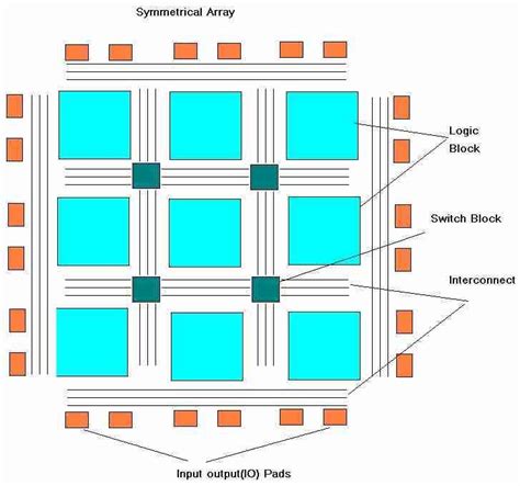 Fpga Architecture And Basic Building Blocks Rf Wireless World