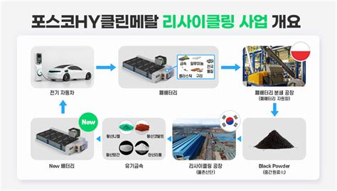 폐배터리도 돈이다”포스코 리사이클링 상·하공정 상업생산 착수 헤럴드경제