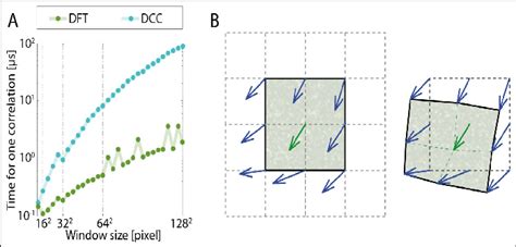 A Calculation Speed Of Dcc In Comparison With Dft Both Calculations