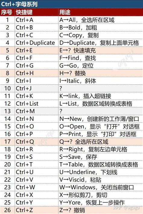 一网打尽excel快捷键：ctrl 字母系列 知乎