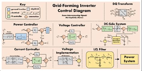 Grid Forming Inverter Controller Diagram As Implemented In Pscad And Download Scientific