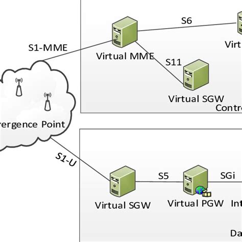 vepc service chain model the mathematical model of vnf service chain download scientific