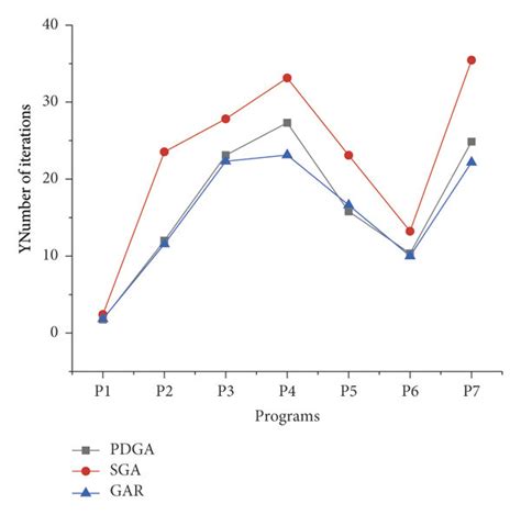 The Number Of Iterations Of Different Programs In The Three Algorithms Download Scientific