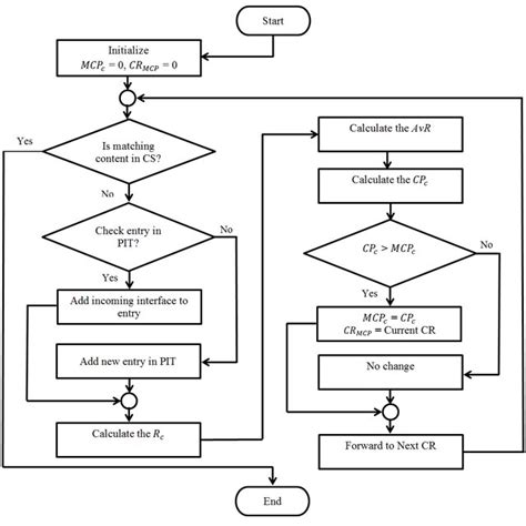 Ccep Algorithm Interest Packet Download Scientific Diagram