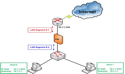 Cisco Firewall