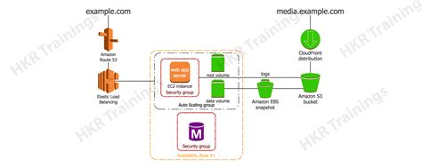 Aws Devops Tutorial Introduction To Aws Devops Tutorial Hkr