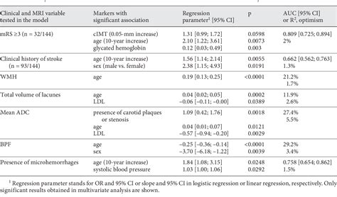 Table 3 From Carotid Atherosclerotic Markers In Cadasil Semantic Scholar