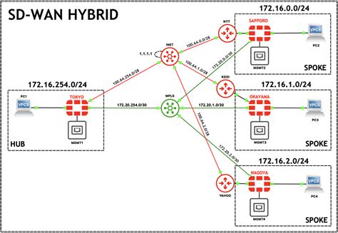 Sd Wan Lab 4 Hybrid