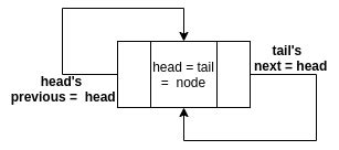 Circular Doubly Linked List