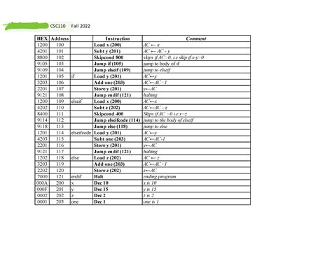 Assignment 5 Solution Sandro Amaglobeli Csc110 Fall 2022 Hex Address Instruction Comment 1200