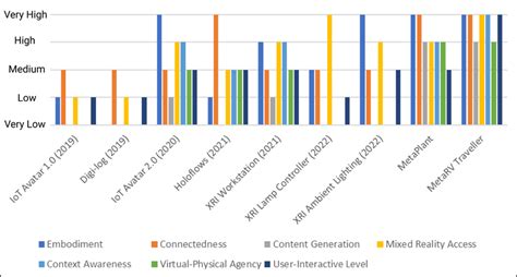A Comparison Of The Prototypes Based On The Factors In Table 2