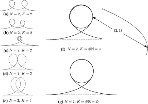 Loops Corresponding To One Period Of The Tangent Mapping Having Winding