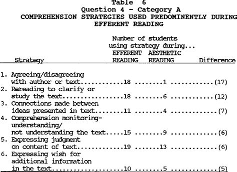 Table 6 From A Comparison Of Aesthetic And Efferent Reading Strategies