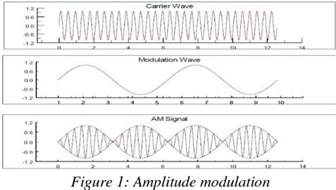 Figure 1 From Fourier Transform And Its Application In Modulation