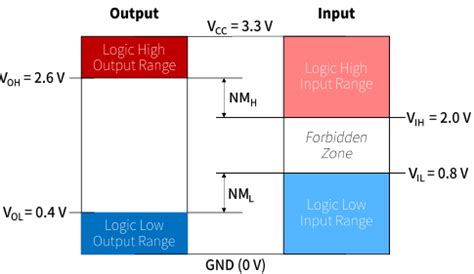 Embedded System GPIO