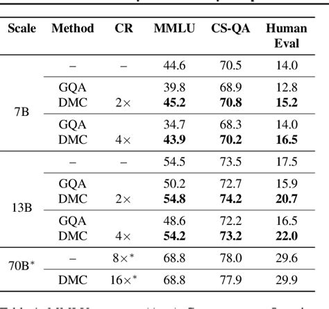 Table 1 From Dynamic Memory Compression Retrofitting Llms For