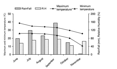 Mean Monthly Minimum And Maximum Temperatures Relative Humidity And