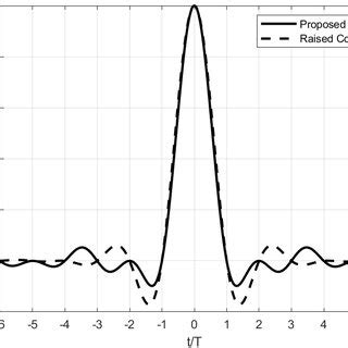 Frequency domain of the RC pulse and the pulse design for ϱ 0 675 and Download Scientific