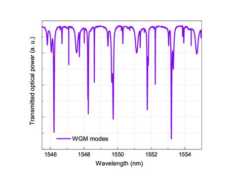 6 Total Transmission Spectra Of The Wgm Modes Under Coupling Measured Download Scientific