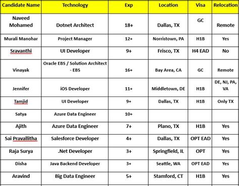 Sai Kuppili On Linkedin Dotnetarchitect Projectmanager Oracleebs