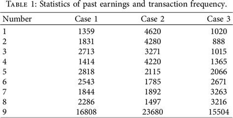 Table 1 From Multisource Heterogeneous Data Based Behavior Excavation Of Investors And Financial
