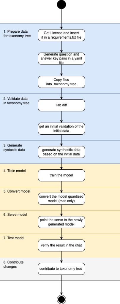 Fine Tune Llm Foundation Models With The Instructlab An Open Source Project Introduced By Ibm