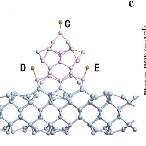 A Top View And B Side View Of The Atomic Configuration Of The Ge Nw
