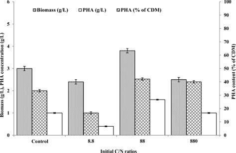 Effect Of Carbon To Nitrogen Cn Ratio On Biomass And Accumulation Of
